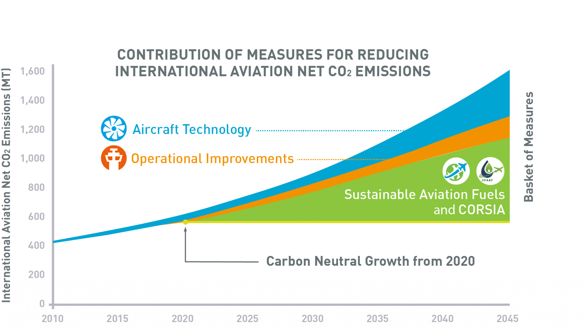 ICAO、国際航空の脱炭素に向けて。二酸化炭素削減の取り組みとSAFの今後 - ロカボラボ