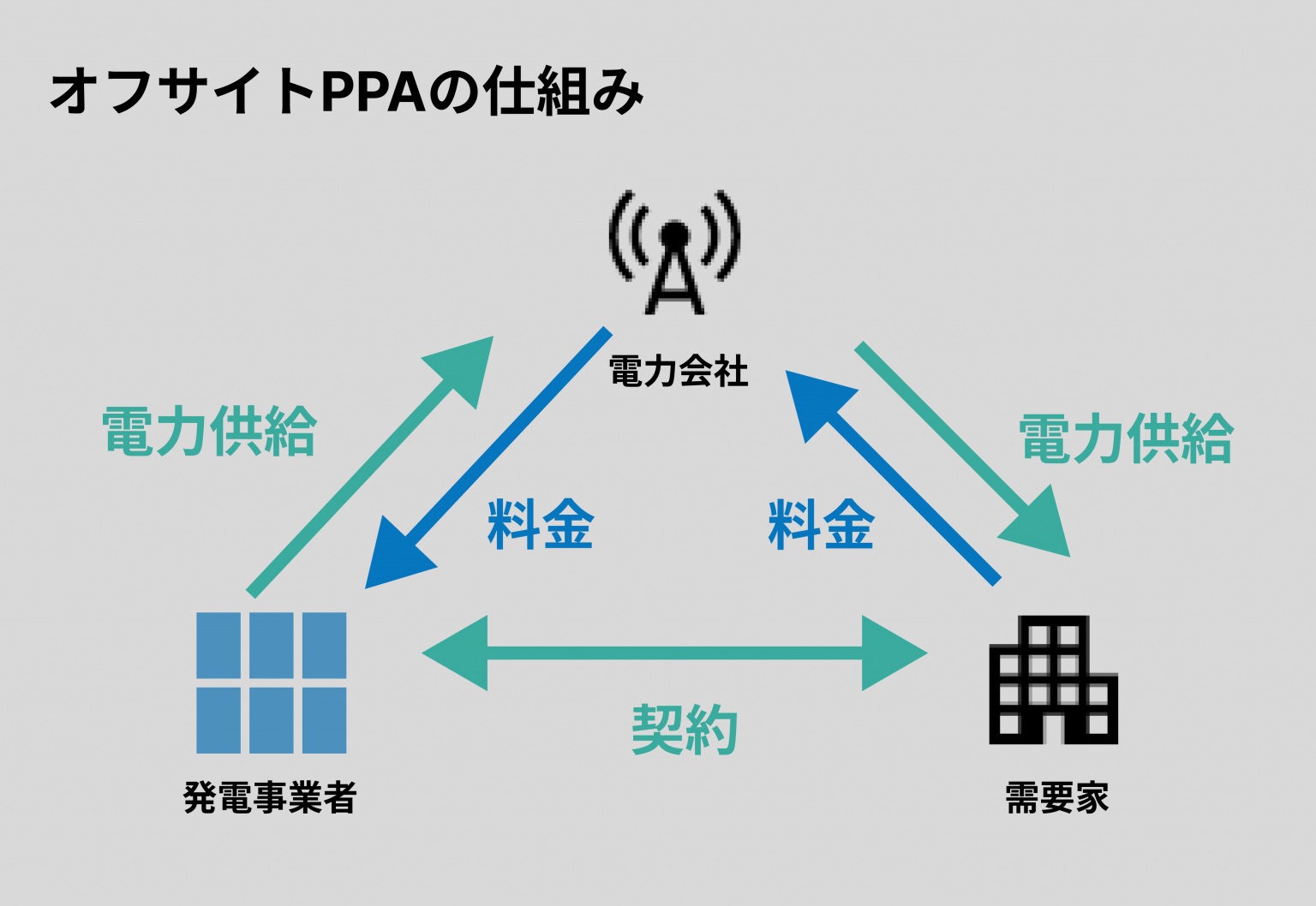 大規模導入どっちがお得？オフサイトPPAと自己託送の違い - ロカボラボ