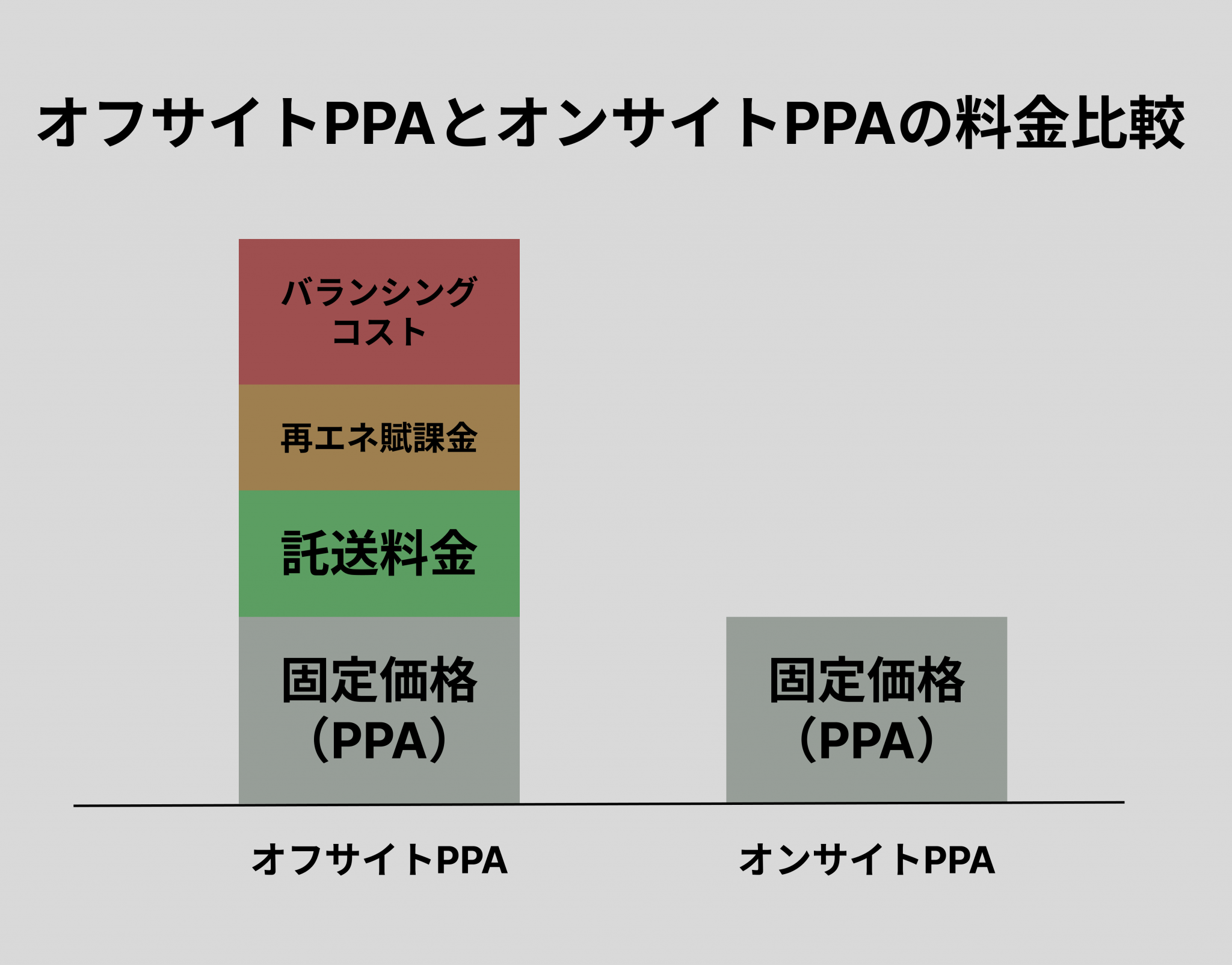 お得なのはどっち？PPAの二つの種類、オンサイトとオフサイト - ロカボラボ